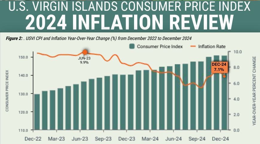 Virgin Islands Inflation Slows but Remains Twice the National Rate | St ...